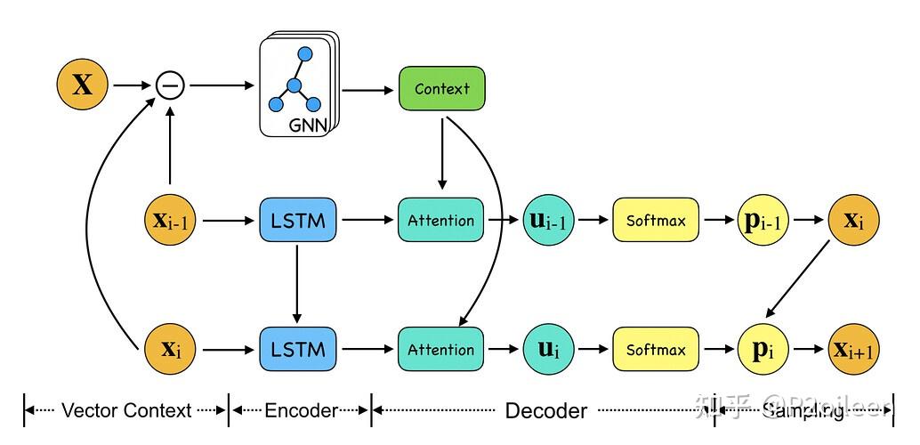 Combinatorial Optimization by Graph Pointer Networks and Hierarchical Reinforcement Learning - 知乎