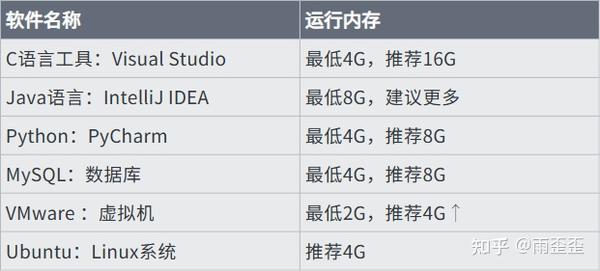 计算机专业笔记本电脑推荐：c语言，python，java编程，mysql，vmware虚拟机配置要求，适合计算机科学与技术、计算机应用、计算机网络、网络工程大学生通用高性价比 知乎