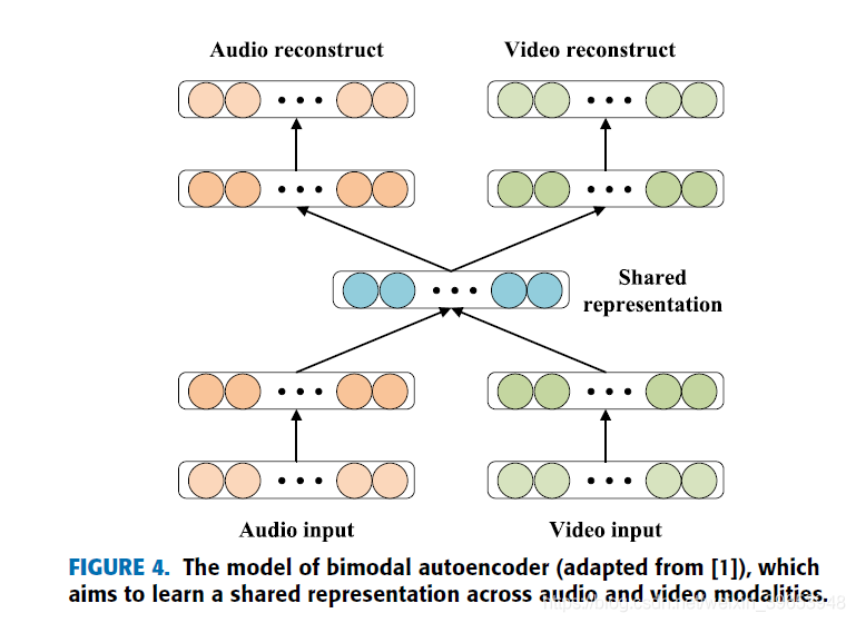 Deep Multimodal Representation Learning: A Survey - 知乎