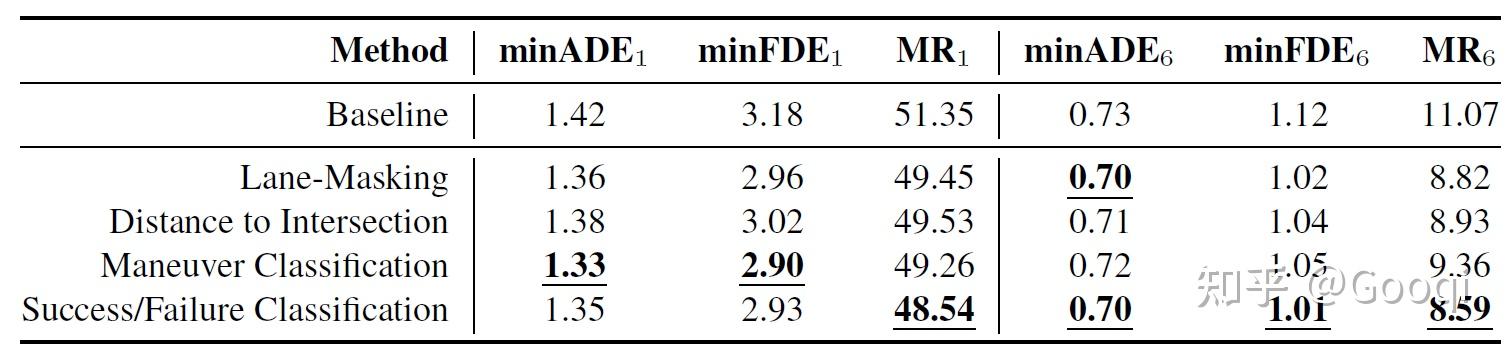 论文分享|SSL-Lanes: Self-Supervised Learning for Motion Forecasting in Autonomous Driving（自监督与轨迹预测） - 知乎