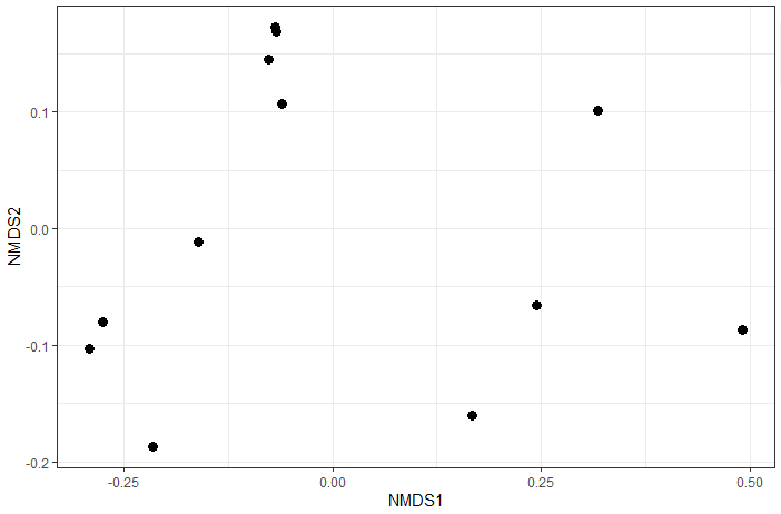 基于R语言的微生物群落组成多样性分析——NMDS分析 - 知乎