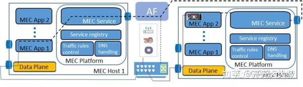 5G中的MEC - 知乎