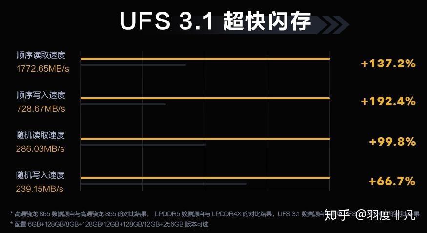 新发布的ufs3.1标准对比ufs3.0有哪些提升？ - 知乎