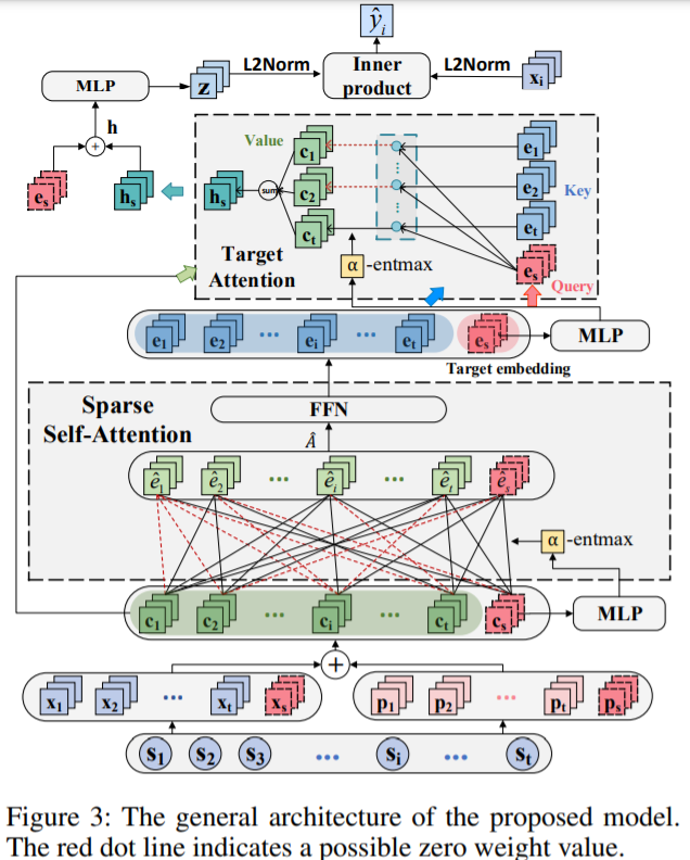 AAAI'21 | 会话推荐--稀疏注意力机制去除噪声，生成目标表征Dual Sparse Attention Network For Session-based Recommendation ...