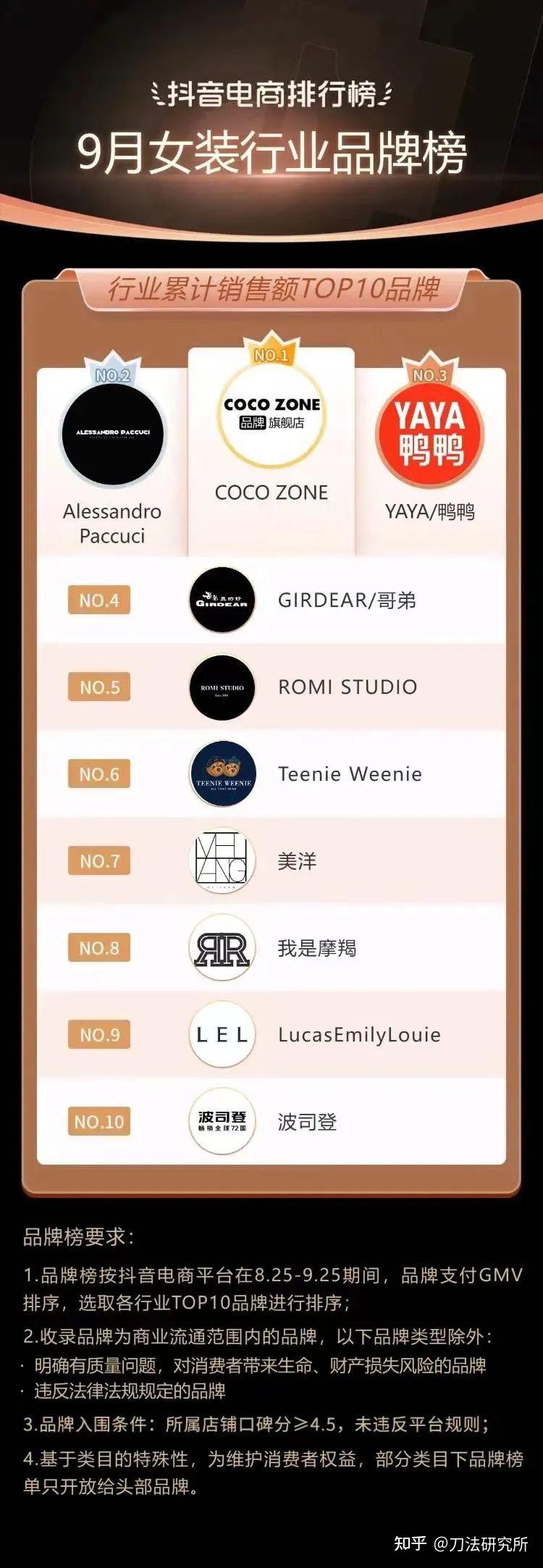 单场GMV破亿，登顶抖音电商女装品牌TOP1，COCO ZONE的流量密码拆解 - 知乎