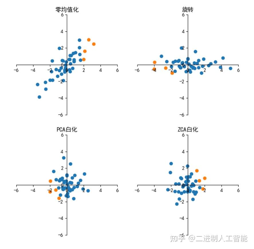 【机器学习】最小最大值归一化，标准化，PCA白化，ZCA白化 - 知乎