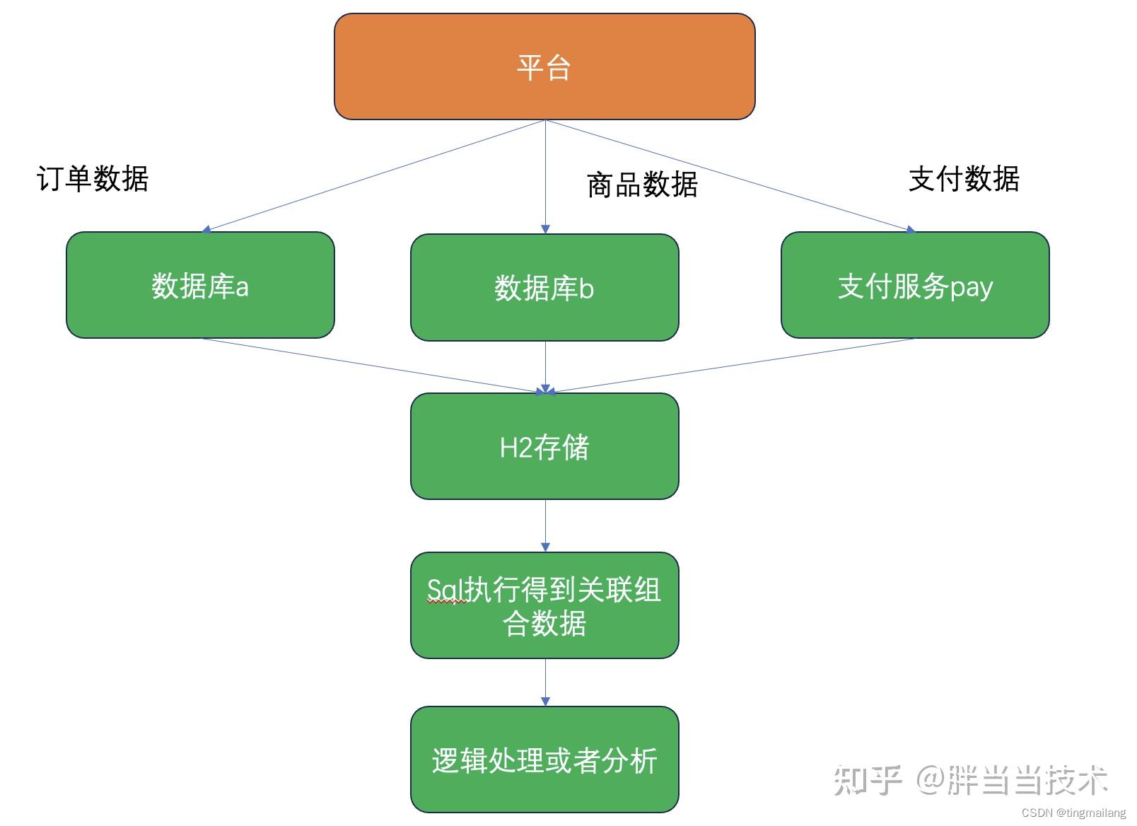 架构(七)低代码平台使用h2内存数据库 知乎