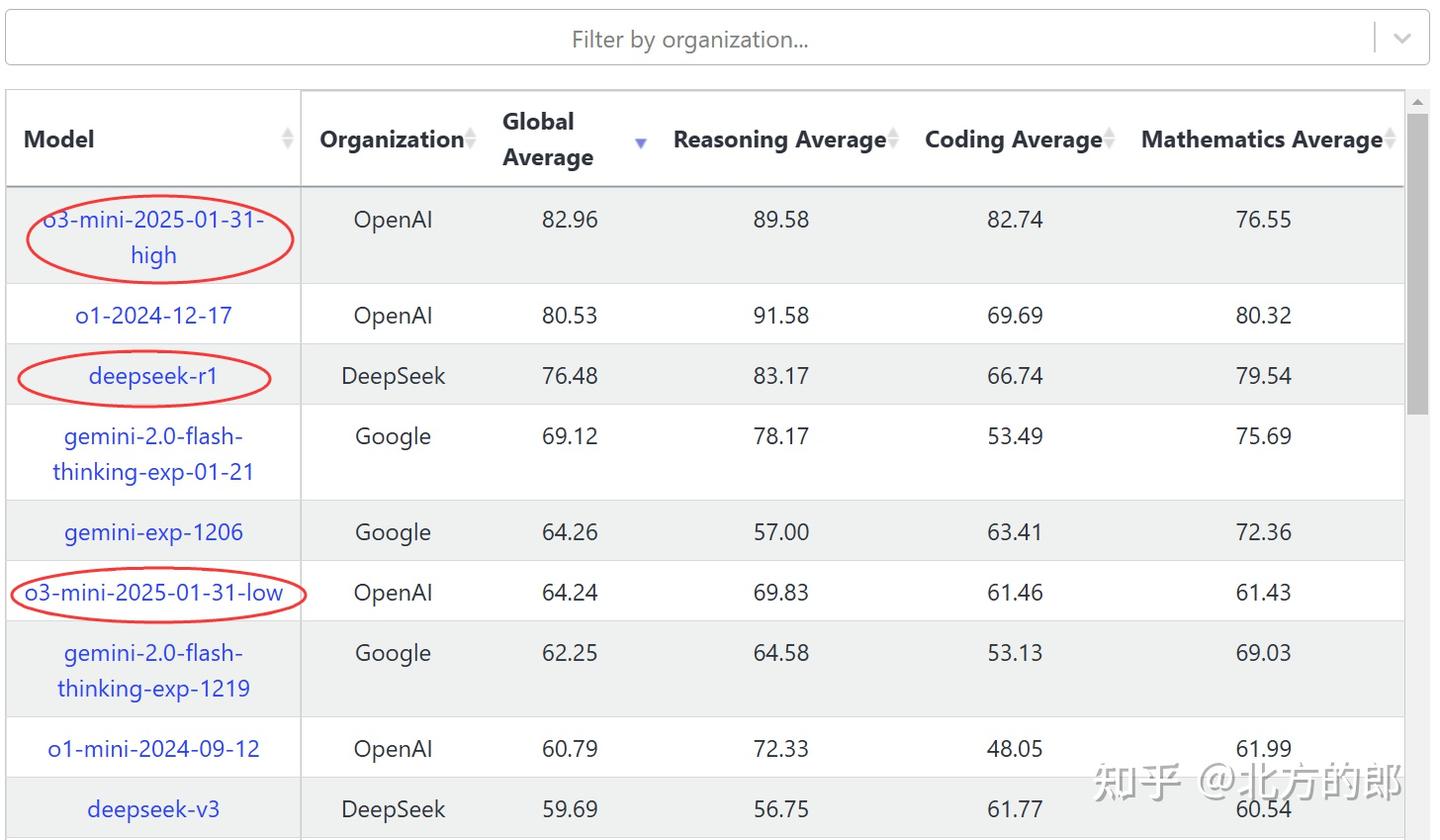 o3-mini系列模型发布后，各大榜单的更新情况 - 知乎