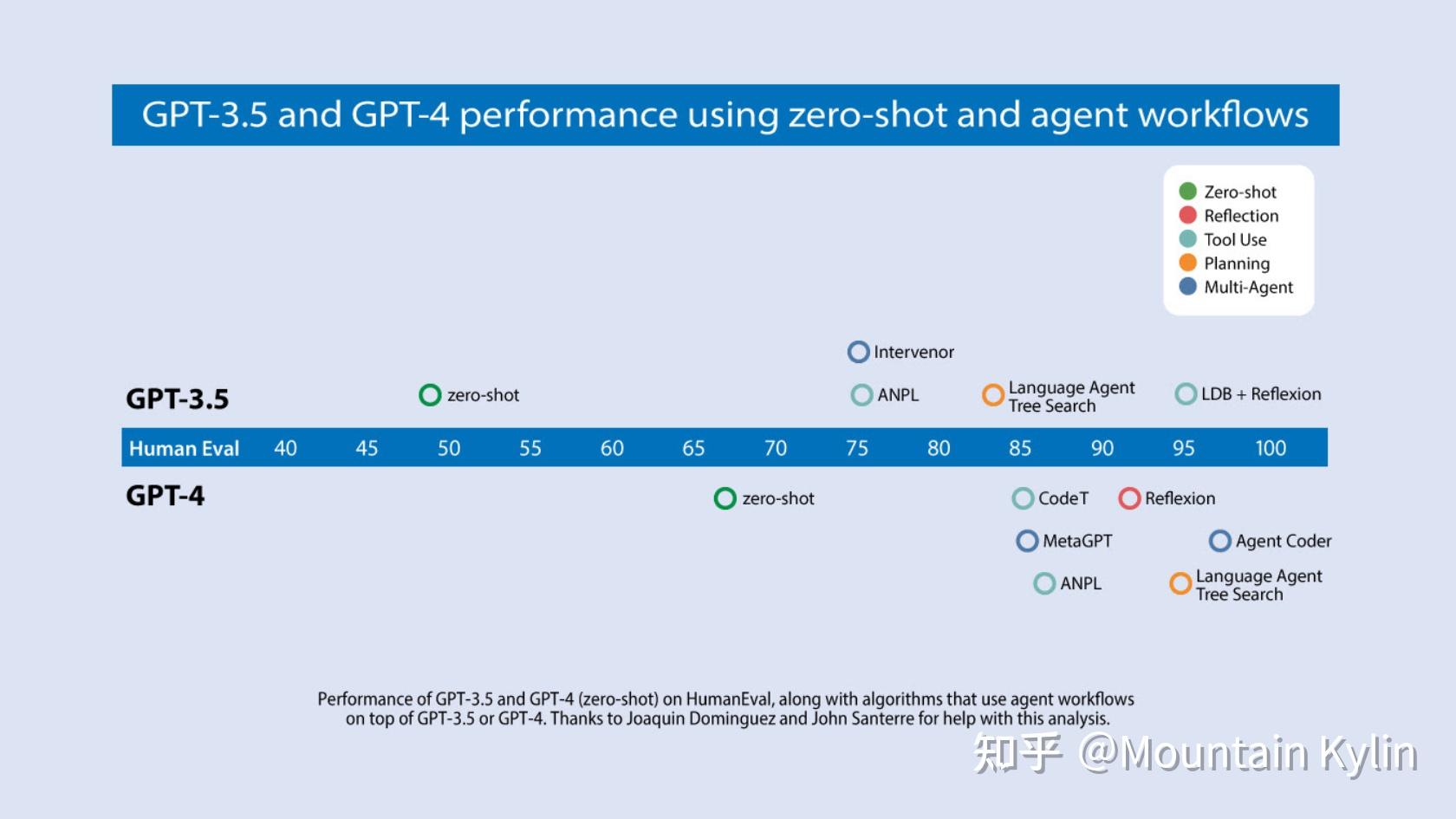 [LLM-Agents] 提升LLM性能利器Agents workflow - 知乎