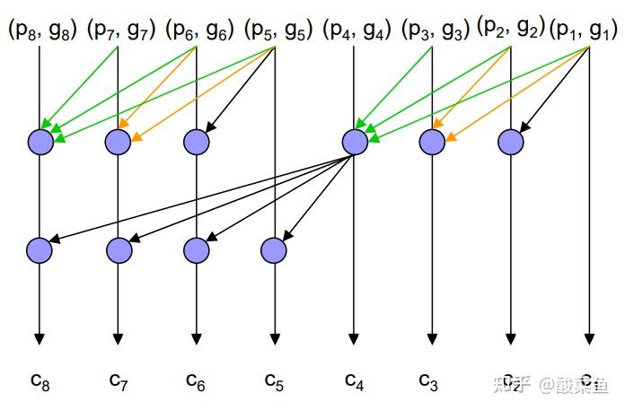 Parallel Prefix Adder: 从入门到放弃 - 知乎