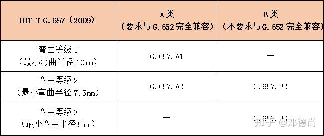浅谈G.652与G.657单模光纤分类及对比 - 知乎