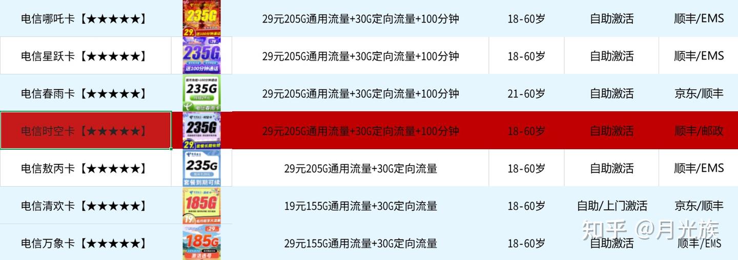 流量焦虑救星！29 元 235G+100 分钟的电信时空卡，真有这么香？ - 知乎