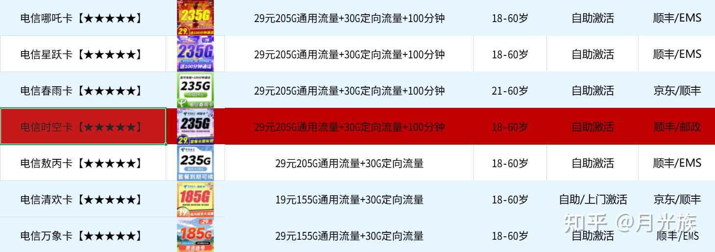 流量焦虑救星！29 元 235G+100 分钟的电信时空卡，真有这么香？ - 知乎