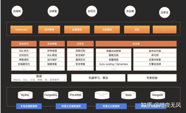 【AI4DB】商用数据库-使用AI4DB技术并商用的数据库总结 - 知乎