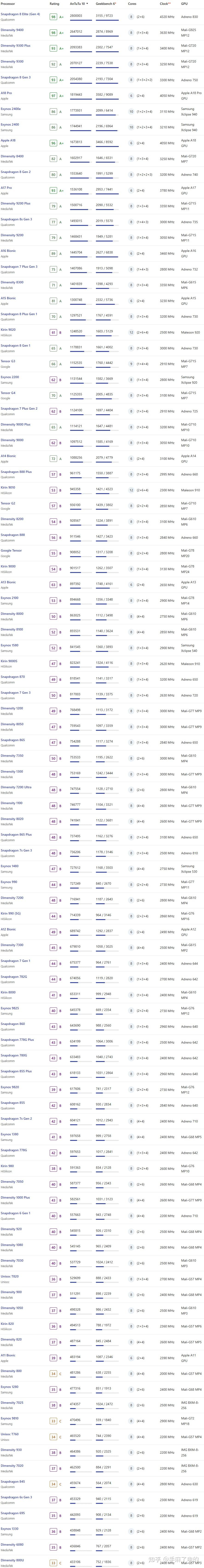 手机CPU天梯图（2025/2），极客湾+安兔兔+3DMark游戏/光追 - 知乎