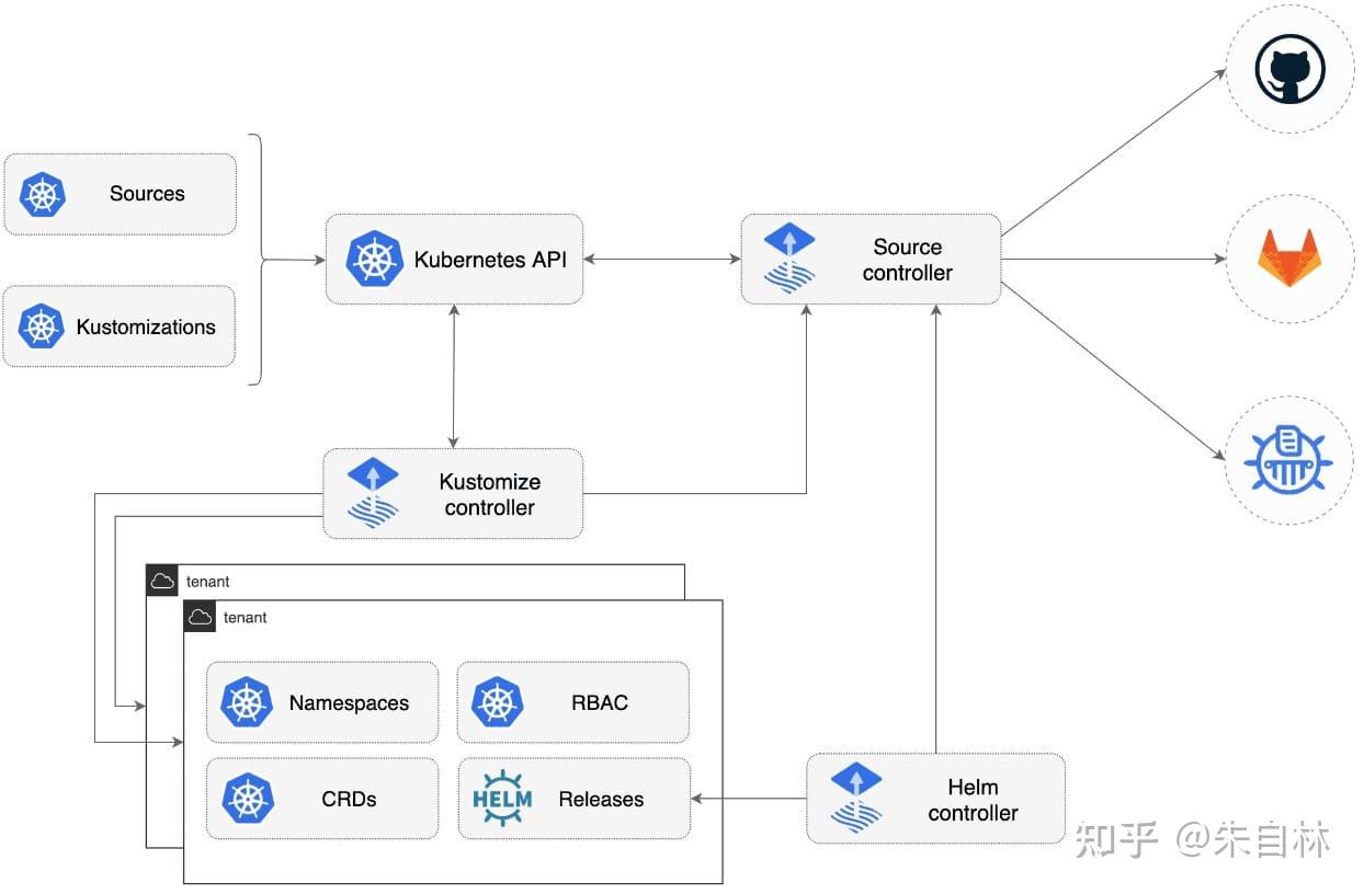 cicd - Flux CD简介 - 知乎