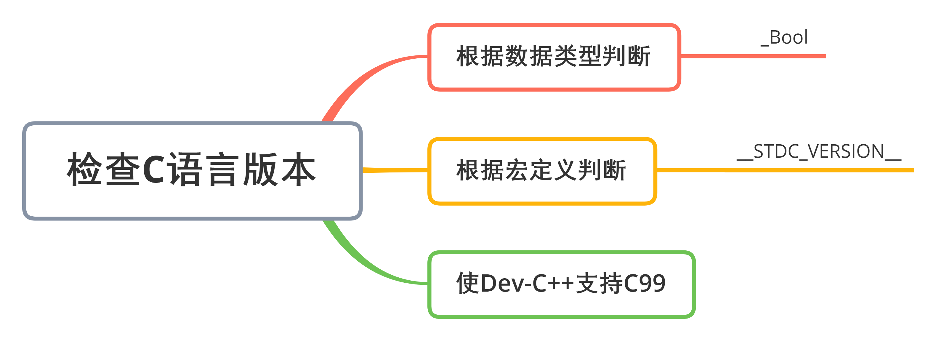 检查自己的C语言版本 - 知乎