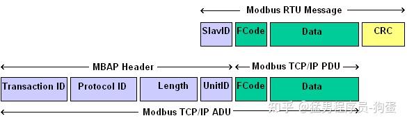Modbus-3: Modbus TCP通信协议解析 - 知乎