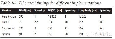 python高性能编程之Cython篇 第一章 - 知乎