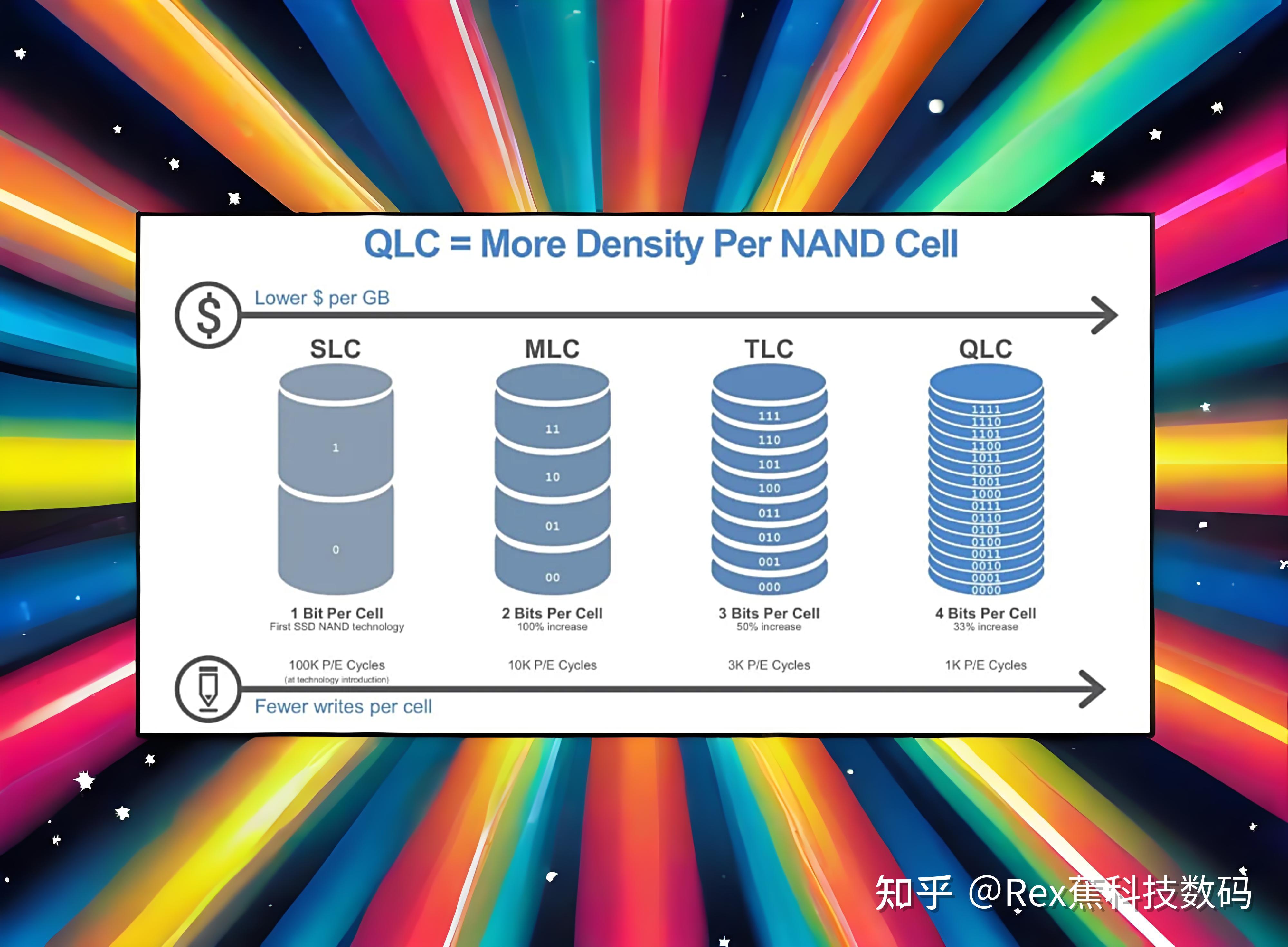 NAND FLASH存储器：TLC、QLC、MLC、SLC的区别详解，并分析哪种最好！ - 知乎