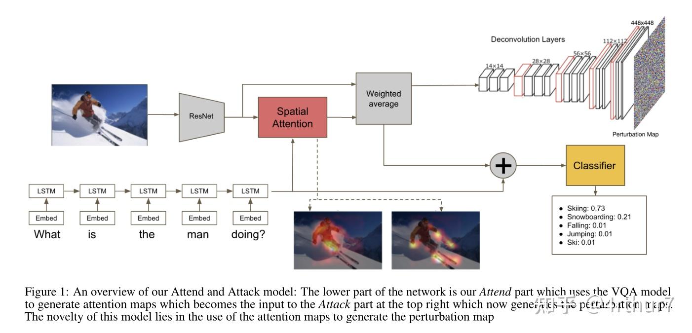 Attend and Attack: Attention Guided Adversarial Attacks on Visual ...