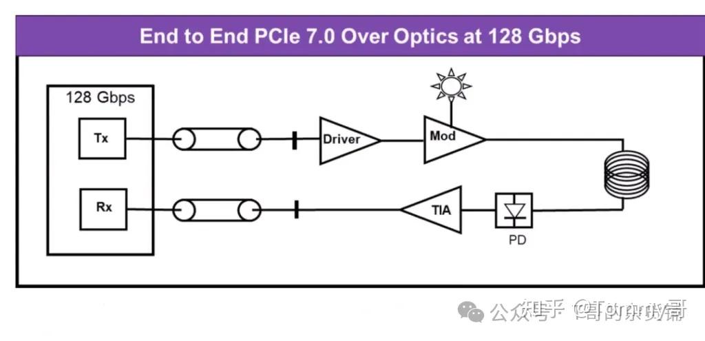 速度革命！PCIe 7.0如何点燃AI发展新浪潮？ - 知乎