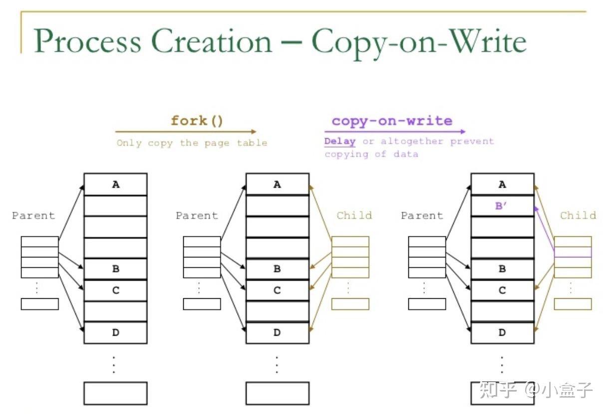 有关 COW (CopyOnWrite) 的一切 - 知乎