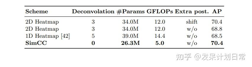 [SimCC] a Simple Coordinate Classification Perspective for Human Pose ...