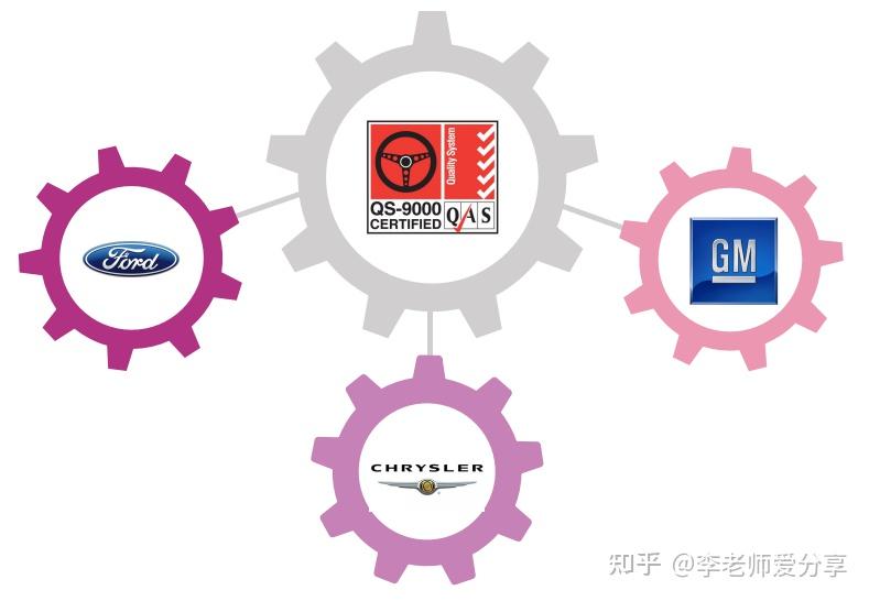 管理体系---QS9000质量管理体系 - 知乎
