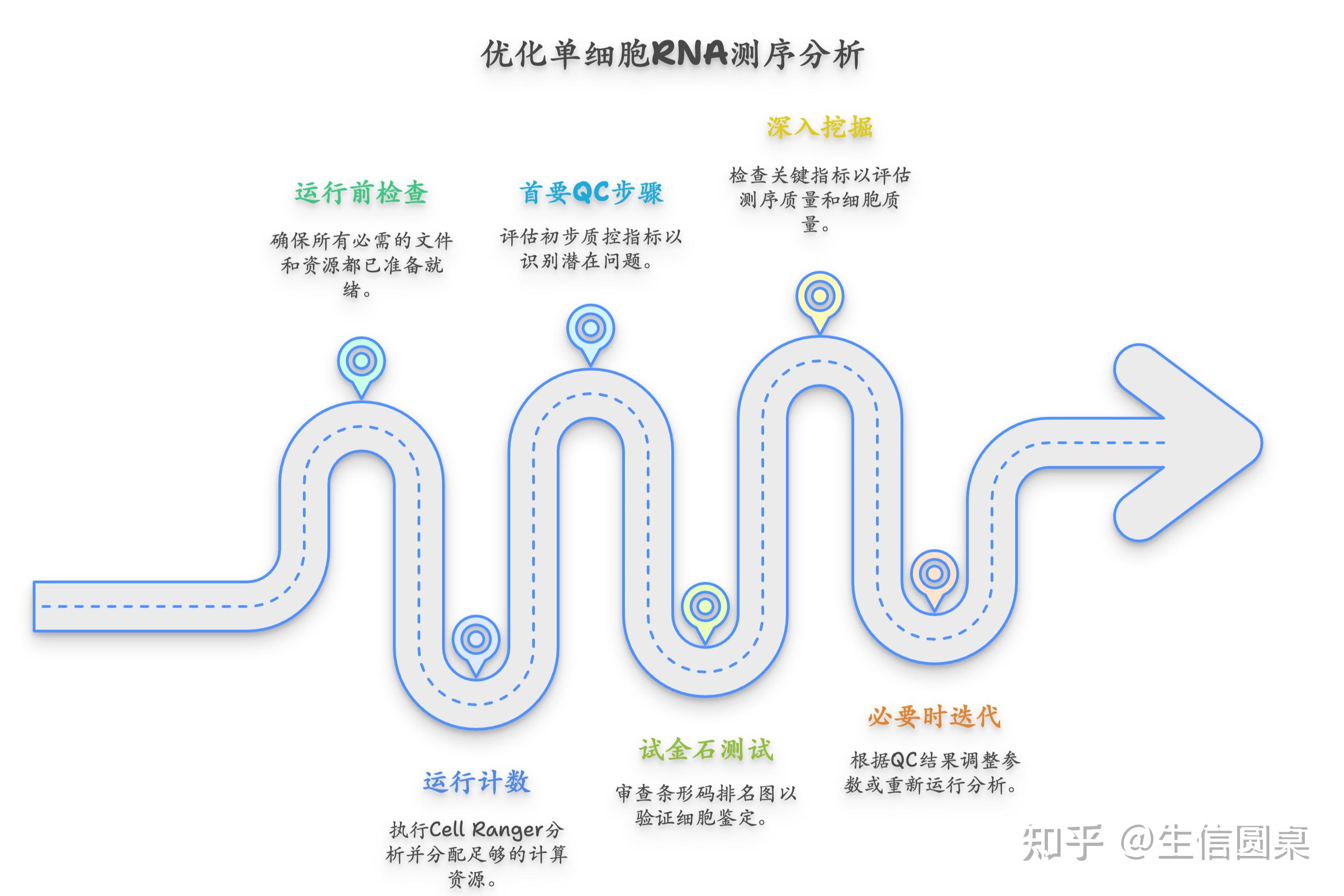 深度解析Cell Ranger：从FASTQ到Count矩阵，一篇精通cellranger count｜使用生信云,分析更省心 - 知乎