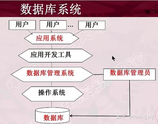 数据库系统概论-第一章 绪论 - 知乎