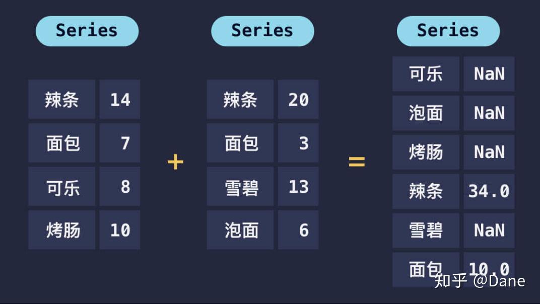 Pandas简介 - 知乎