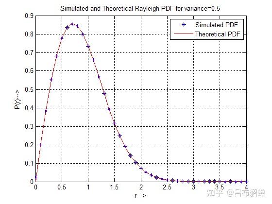 Rayleigh Fading Channel(瑞利分布特性仿真) - 知乎