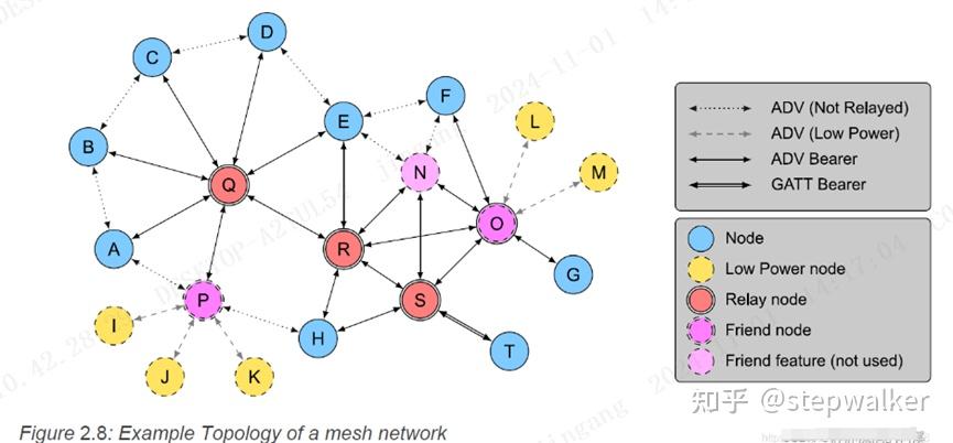 BLE mesh知识整理笔记---基础篇 - 知乎