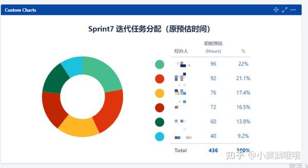 Jira之项目估时 知乎 