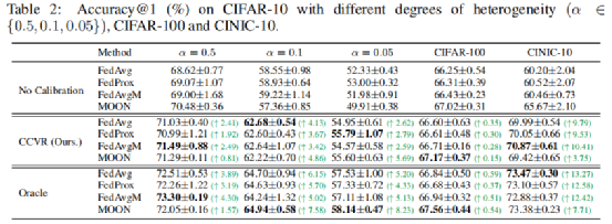 CCVR基于分类器校准缓解异构联邦学习 - 知乎