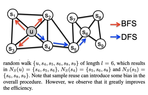 图神经网络学习笔记之二（node2vec） - 知乎