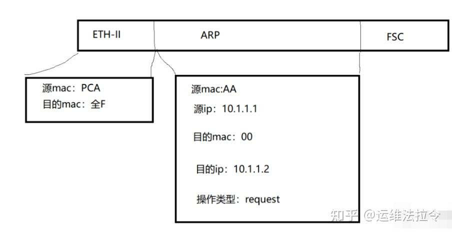 ARP协议详解 - 知乎