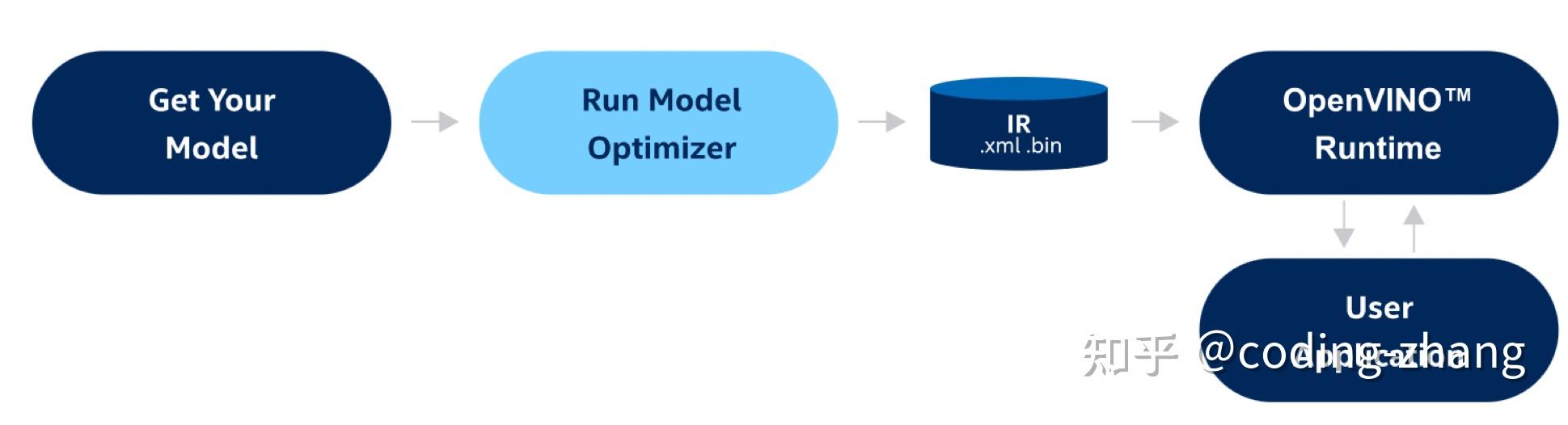 yolov7之openvino初探 - 知乎