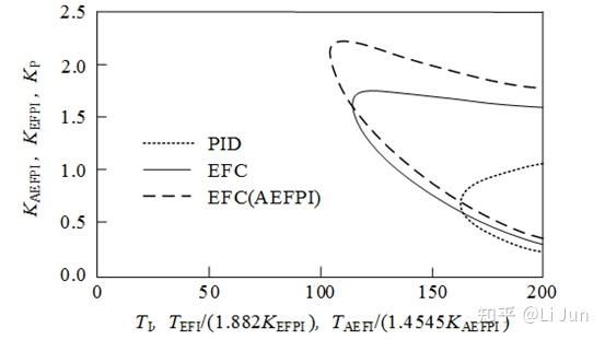 教授不服气“工程最速控制器EFC是第二个像PID这样的控制”，发布EFC性能计算结果 - 知乎
