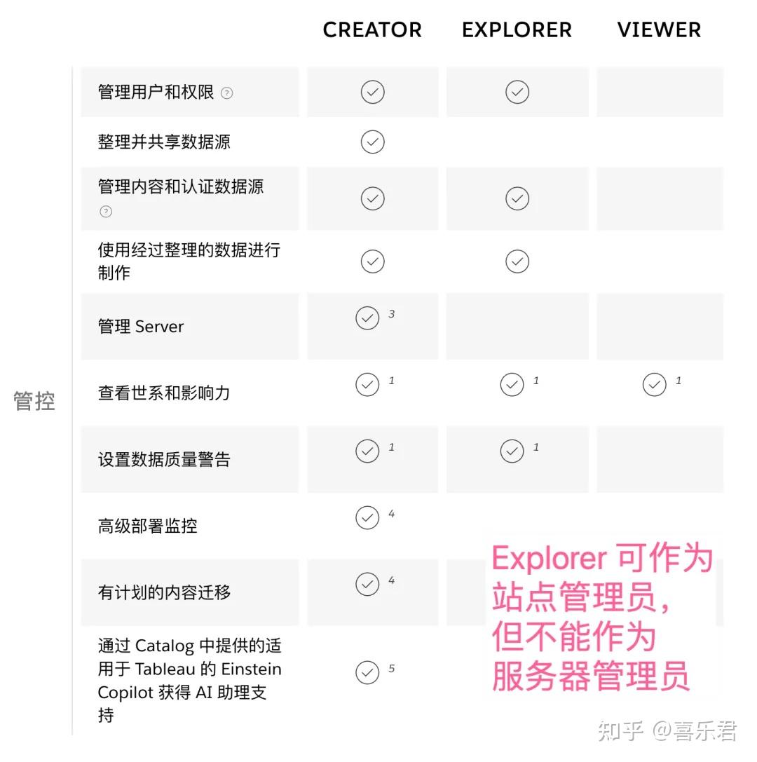 Tableau 价格调整：老价格、新套餐、更优选 - 知乎
