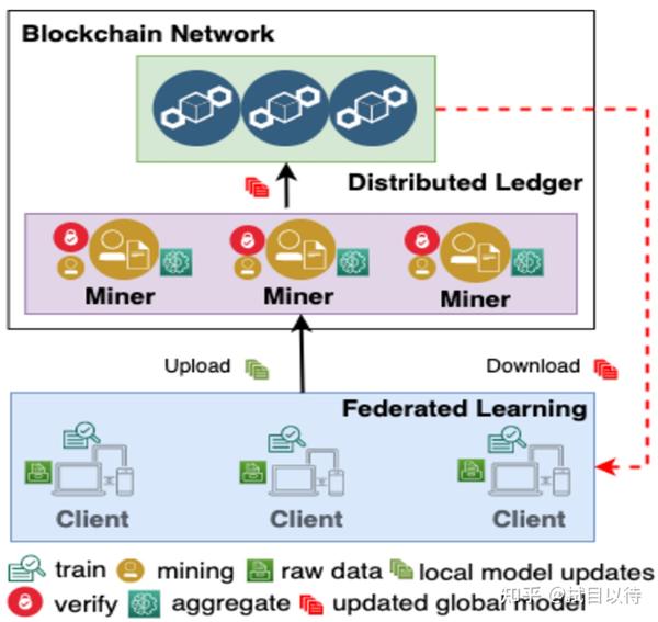 为什么我们选择区块链和联邦学习结合？(Blockchain-based Federated Learning: A Comprehensive Survey) - 知乎