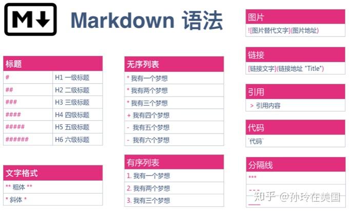 为什么要学Markdown？有什么用？ - 知乎