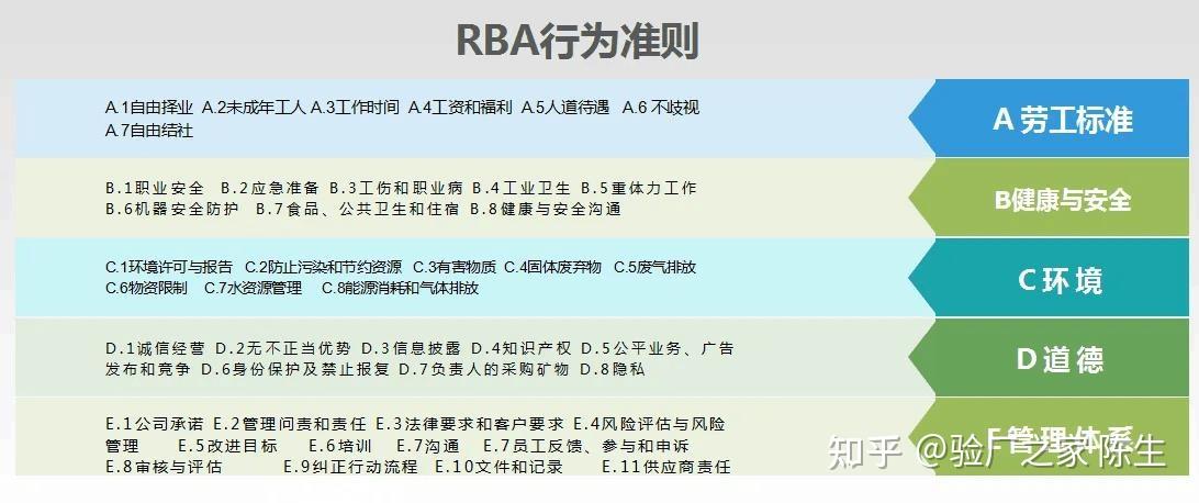 RBA认证对于企业的要求有哪些，企业需要怎么配合去做RBA认证 - 知乎