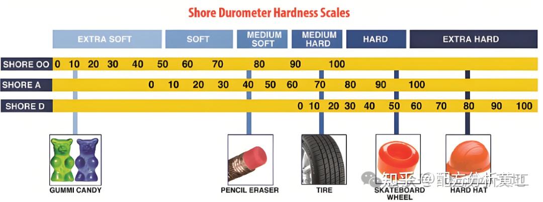 橡胶硬质：邵氏A和邵氏D - 知乎