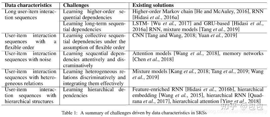 什么是Sequential Recommendations？关于SeqRec的全面调研！ - 知乎
