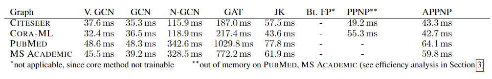ICLR2019, Predict then Propagate: Graph Neural Networks meet Personalized PageRank - 知乎