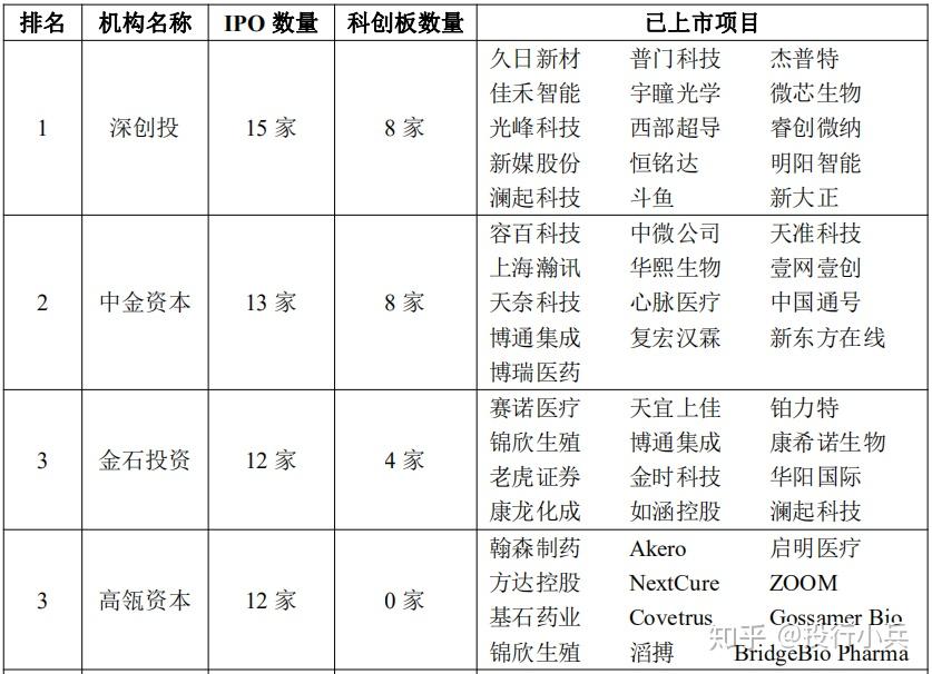 2019年IPO战绩前十名的VC/PE机构IPO投中项目与关联券商的关系研究 - 知乎