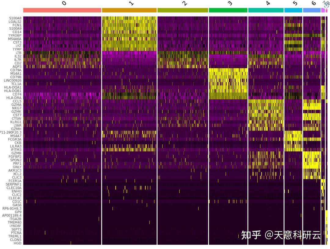 跟着Seurat 官网学单细胞转录组分析 - 知乎