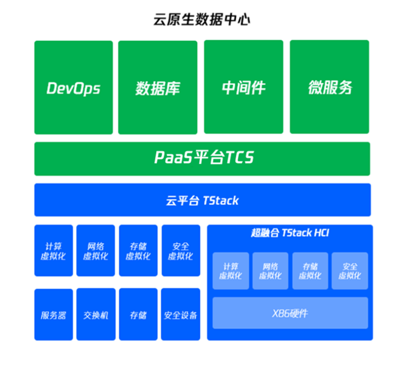 为云而生，腾讯云TStack新一代超融合来袭！ - 知乎